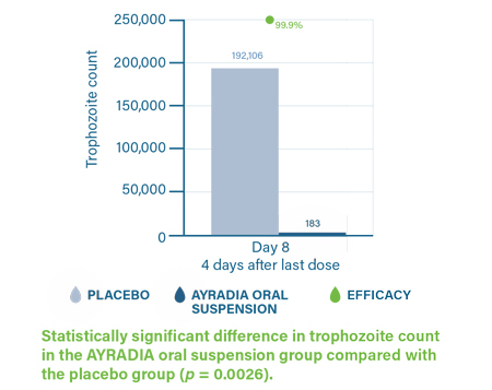 AYRADIA oral suspension